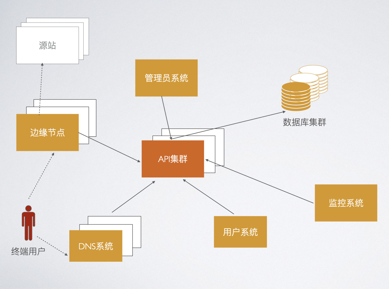 Api节点简介 文档 Goedge Cdn 自建cdn 6318