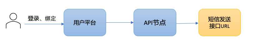 通过自定义HTTP接口发送短信 - 文档 - GoEdge CDN | 自建CDN